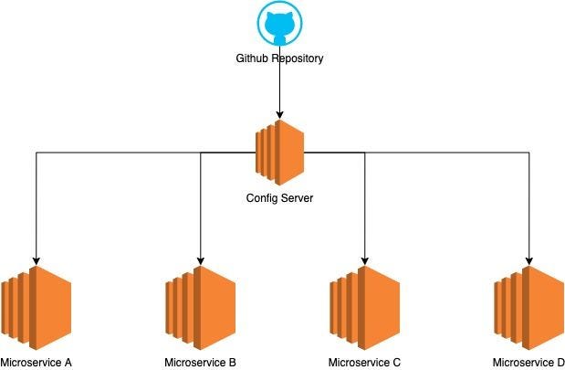 Why Do We Need To Externalize The Configuration In Microservices Architecture By