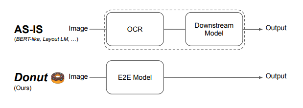 Paper Review: “Donut : Document Understanding Transformer without OCR” | by Chadrick | Medium