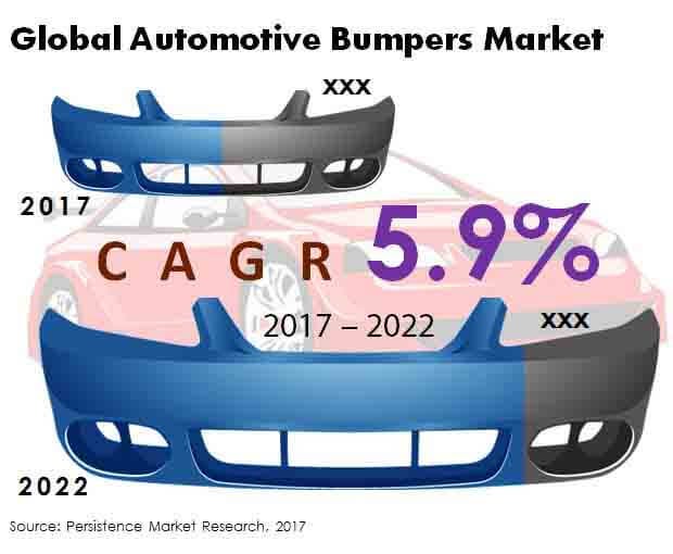 Automotive Bumpers Market Size and Forecast from 2017–2025 | by ...