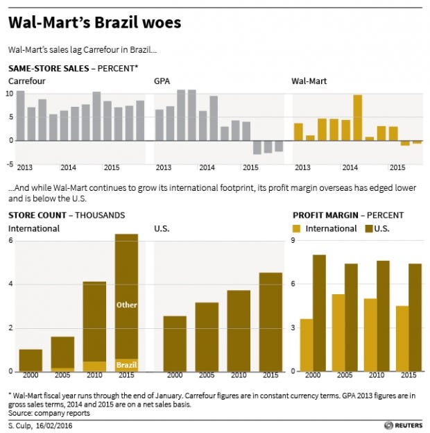 The rise and fall of Wal-Mart in Brazil | by Ana Paula Picasso | Medium