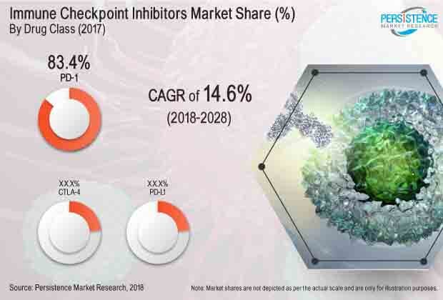 Immune Checkpoint Inhibitors Market competitive intelligence insights ...