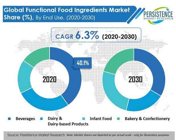Functional Food Ingredients Market Current Trends and Top Advantage ...