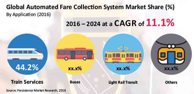 Automated Fare Collection Afc System Market in depth Research about ...
