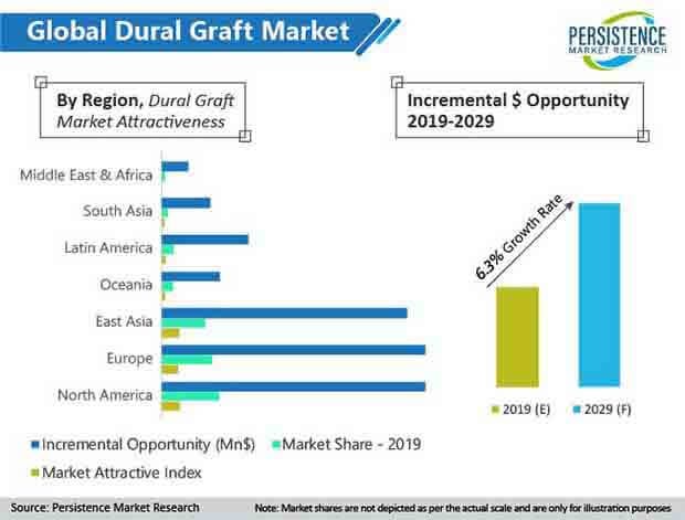 Dural Graft Market Size & Share Analysis in terms of value & volume ...
