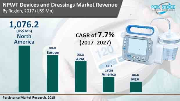NPWT Devices and Dressings Market to Witness Steady Expansion | by ...