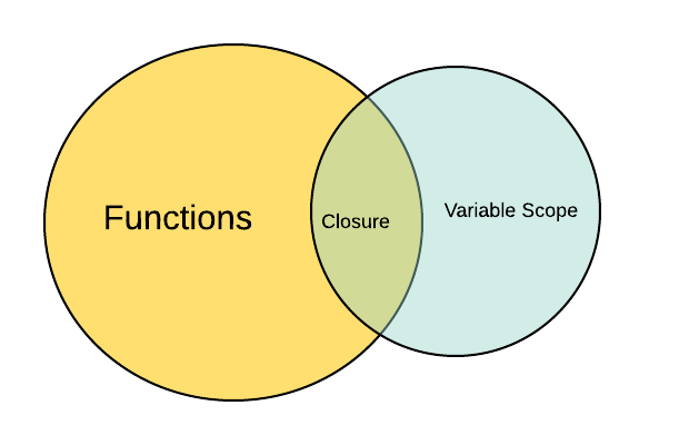 Understanding JavaScript Closures: A Beginner’s Guide | by Sadnan ...