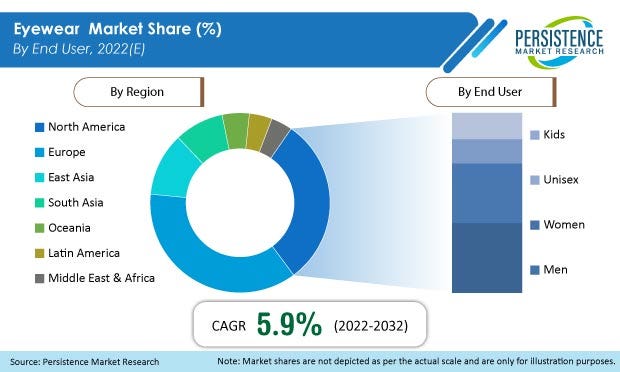 Eyewear Market Viewpoint, Key Companies Profile By Top players, Trends ...