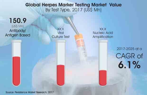 Herpes Markers Testing Market by Type, Stage, End-User | by Sandeepgade ...