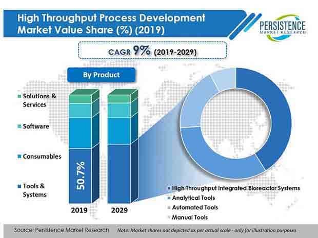 High Throughput Process Development Market 2022 Industry Analysis, Size ...