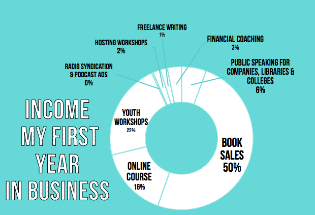 My first year in business: Entrepreneurship vs Nonprofits and How much ...