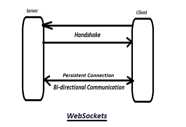 Understanding WebSockets and Their Possibilities | by William Ting ...