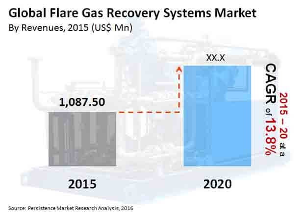 Flare Gas Recovery Systems Market Current Insight with Future Aspect ...