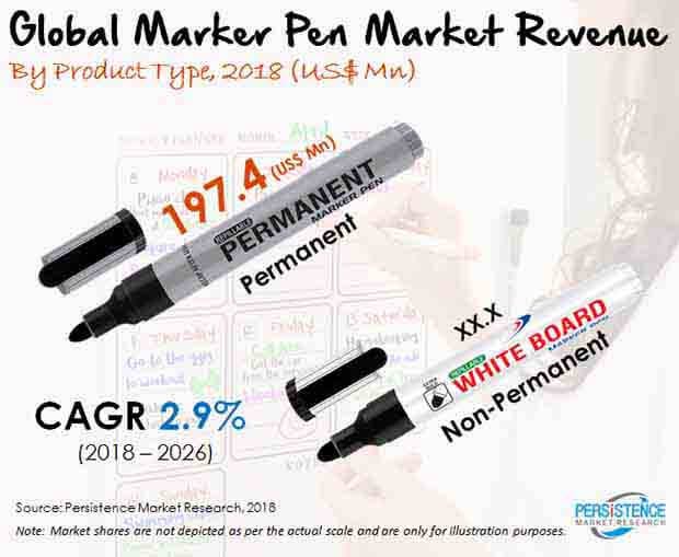 Marker Pens Market — Industry Analysis and Forecast (2018–2026) | by ...