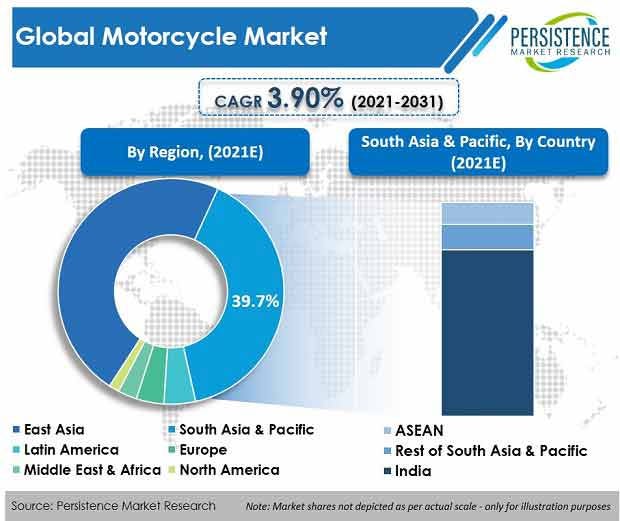 Motorcycle Market to Observe Major Financial Boost in the Forecast ...