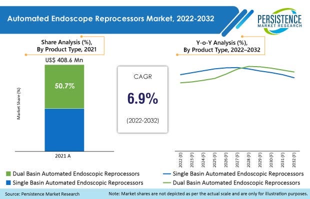 Innovation-Based Stability To Keep The Automated Endoscope Reprocessors ...