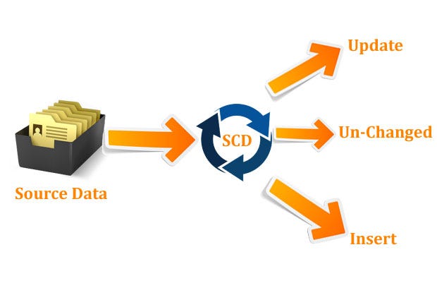 Slowly changing Dimension. An important aspect of Data that could… | by ...
