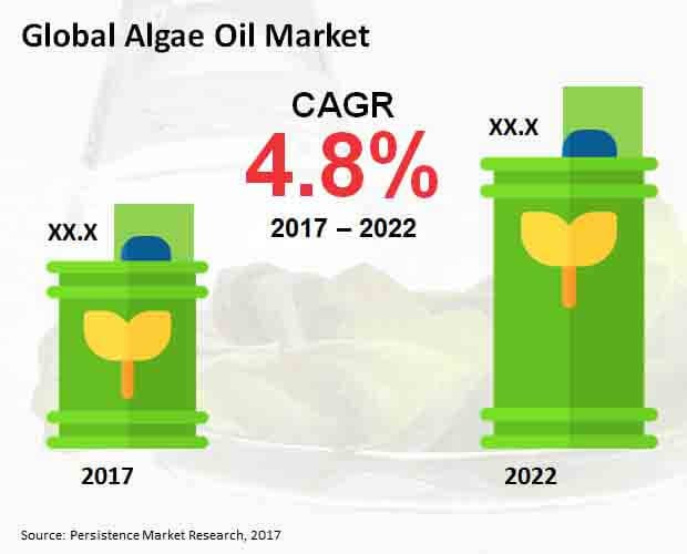 Algae Oil Market Technology Innovations and Growth | by Ajaykumar | Medium