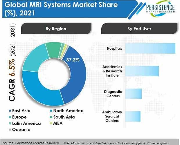 MRI Systems: Advancements and Market Dynamics in Medical Imaging | by ...