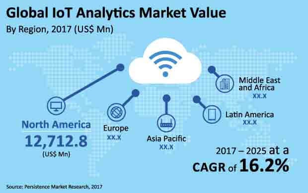 Unleashing the Power of IoT Analytics: Transforming Industries through ...