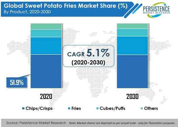 Sweet Potato Fries Market By Types and Applications | by Ajaykumar | Medium