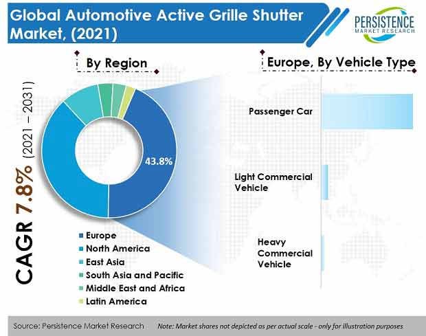 Blockchain technology to re-instate the Automotive Active Grille Shutter Market | by Ajaykumar ...