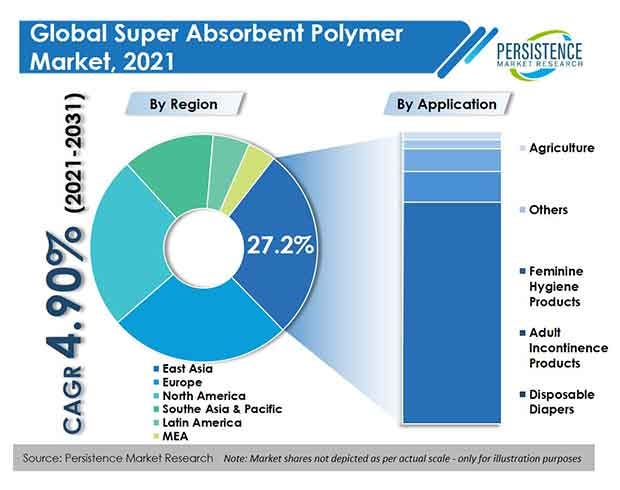 Super Absorbent Polymers Market Augmentation and Improvement from 2021 ...