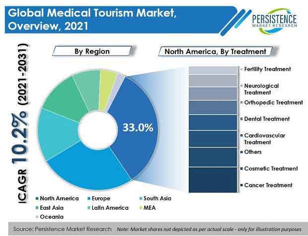 Medical Tourism Market by Type, Application, Growth and Analysis — 2031 ...