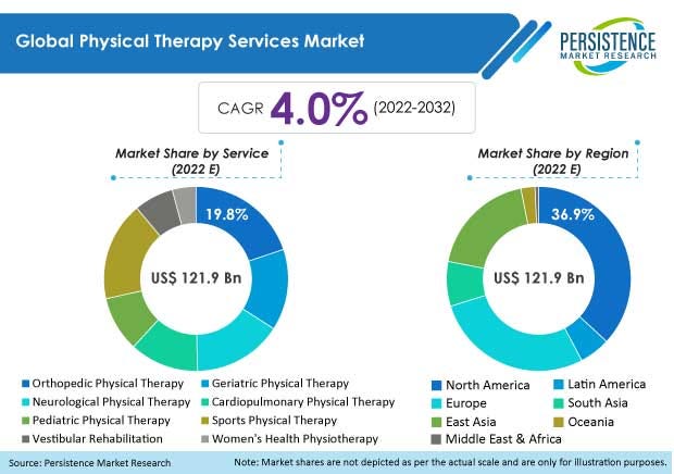 Global Physical Therapy Services Market Forecast From 2022 To 2030 | by Sandeepgade | Medium