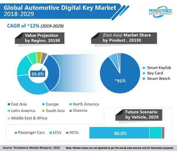 Innovative Disruption To Fuel The Automotive Digital Key Market | by ...
