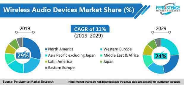 Wireless Audio Device Market, Competitive Landscape Growth, Size and ...