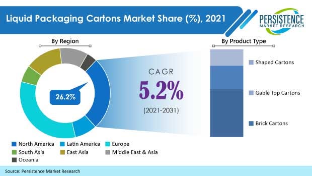Liquid Packaging Cartons Market Size and Share | by Ajaykumar | Medium