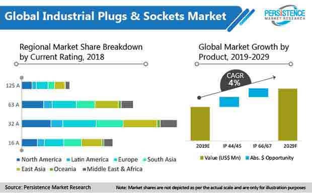 The Industrial Plugs And Sockets Market to usher predictive maintenance ...