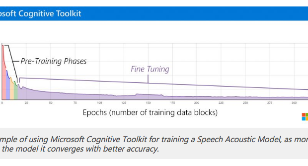 Microsoft Democratizing AI with Cognitive Toolkit Release | by Julia ...