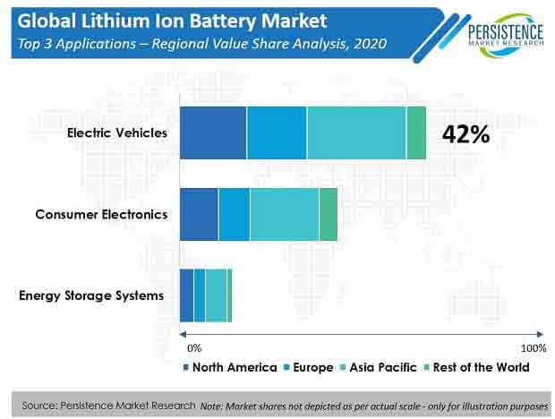 Lithium Ion Battery Market: Powering the Future of Energy Storage | by ...