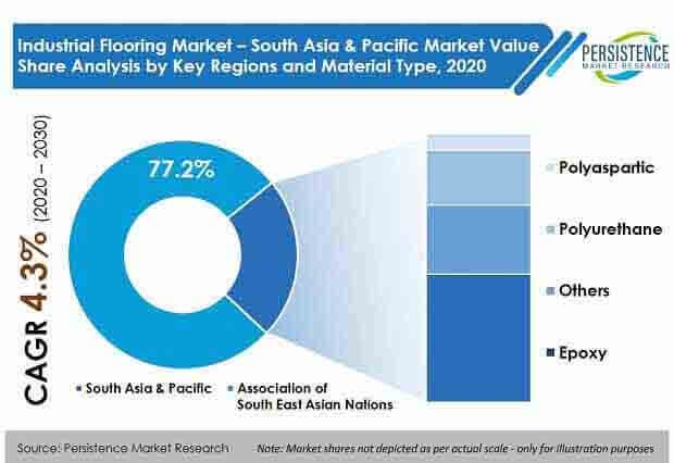 Industrial Flooring Market SWOT Analysis and Opportunity Assessment ...