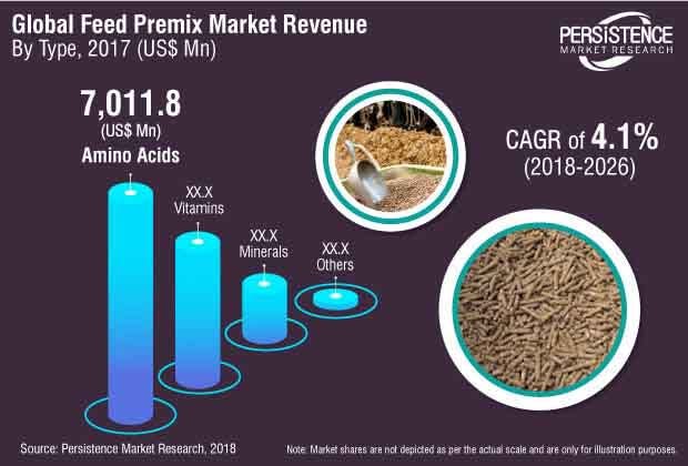 Feed Premix Market Research Report Sample | by Ajaykumar | Medium