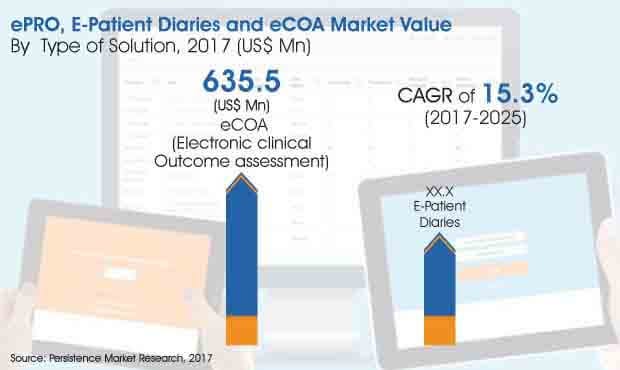 EPRO, E-patient Diaries and eCOA Market development and growth ...
