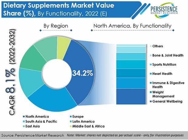 The Dietary Supplements Market to throng the growth bar in the next 10 ...