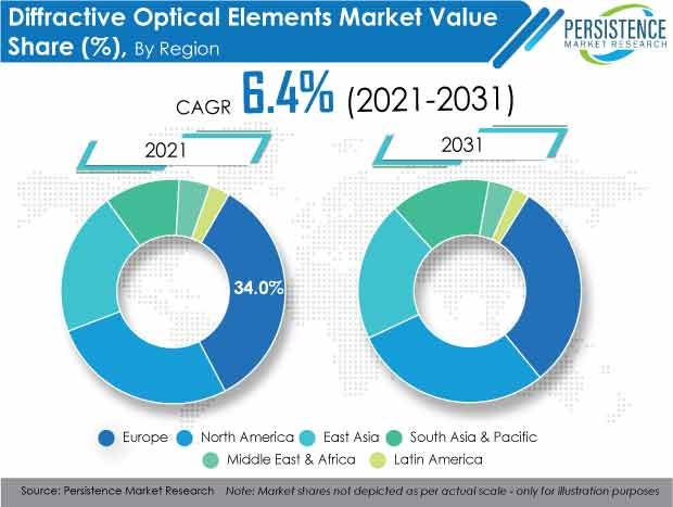 Stupendous Innovation To Drive The Diffractive Optical Elements Market ...