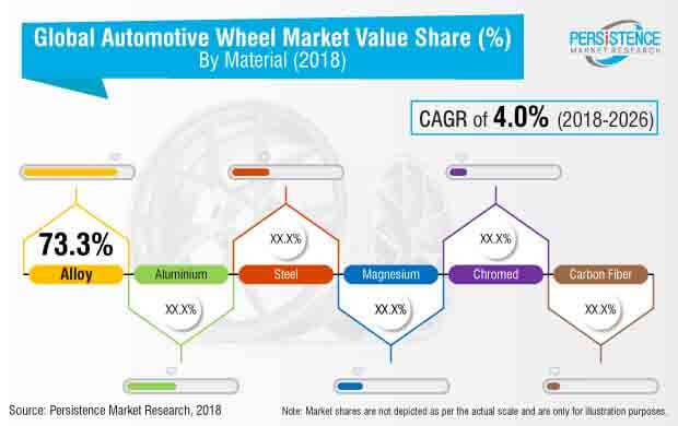 The Automotive Wheel Market all set to welcome shared, yearly updated and connected automotives ...