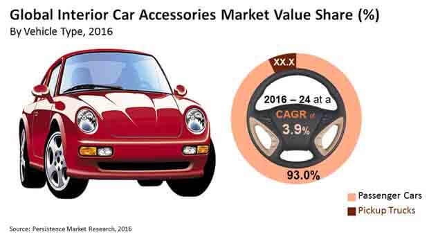Interior Car Accessories Market Prevalent Opportunities up to 2024 | by ...