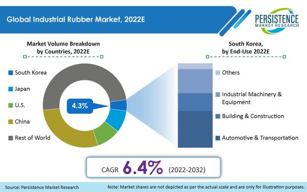 Industrial Rubber Market by Type, Application, Growth and Analysis ...