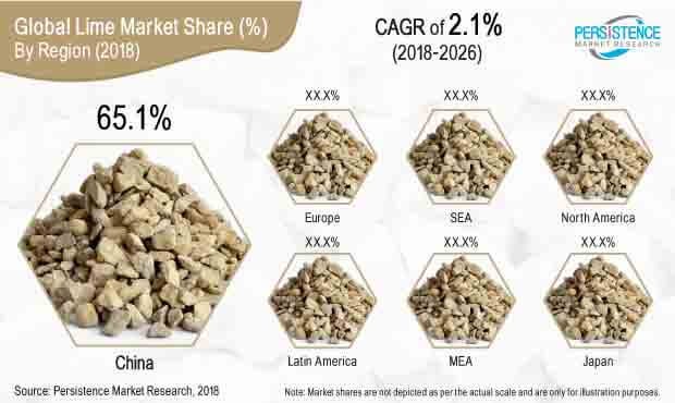 How is the Lime Market expected to grow over the projected period? | by ...