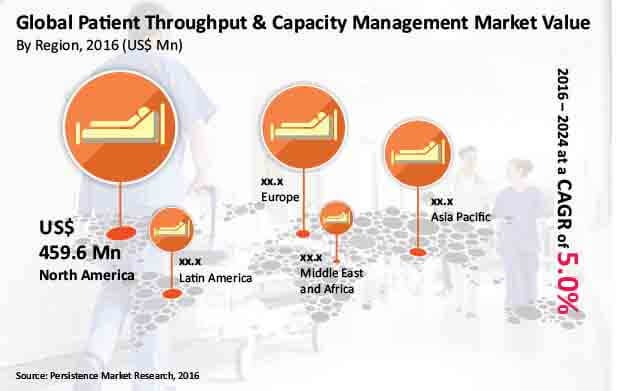 Patient Throughput and Capacity Management Market Intelligence Report ...