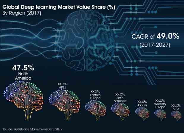 Deep Learning Industry 2022 Global Key Players, Market Dynamics, Future ...
