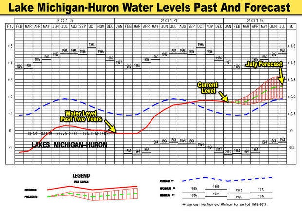 Water levels continue to rise. Lakes Michigan and Huron are expected ...