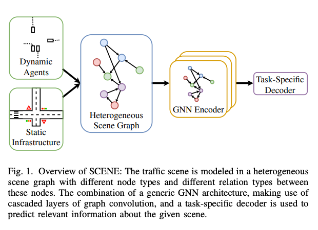 SCENE: Reasoning about Traffic Scenes using Heterogeneous Graph Neural Networks | by Isaac ...