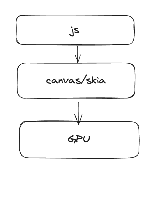 From kanvajs to canvas to gpu, the direction of optimisation in canvas | by feynman9966 | Medium