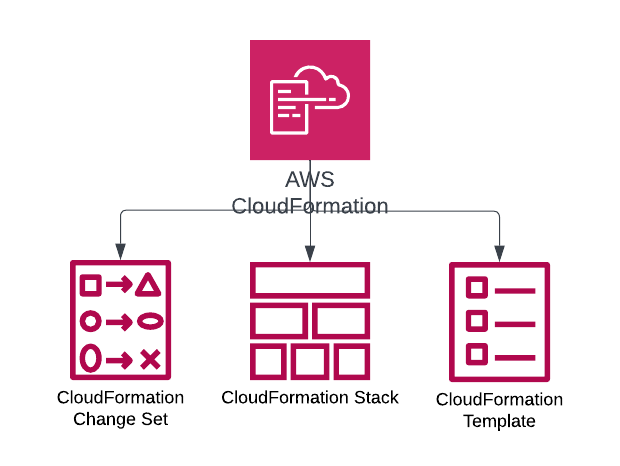 Learning AWS Day by Day — Day 34 — CloudFormation | by Saloni Singh ...