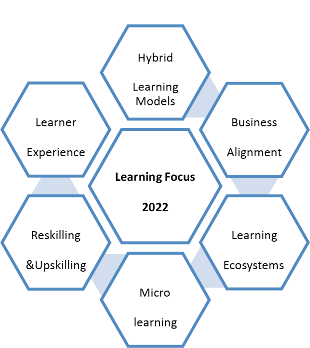 Learning & Development’s Transformation Journey in 2022 and Readiness ...